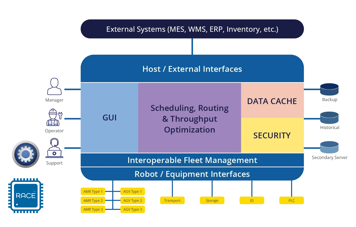 RACE MCS™ – Material Control System